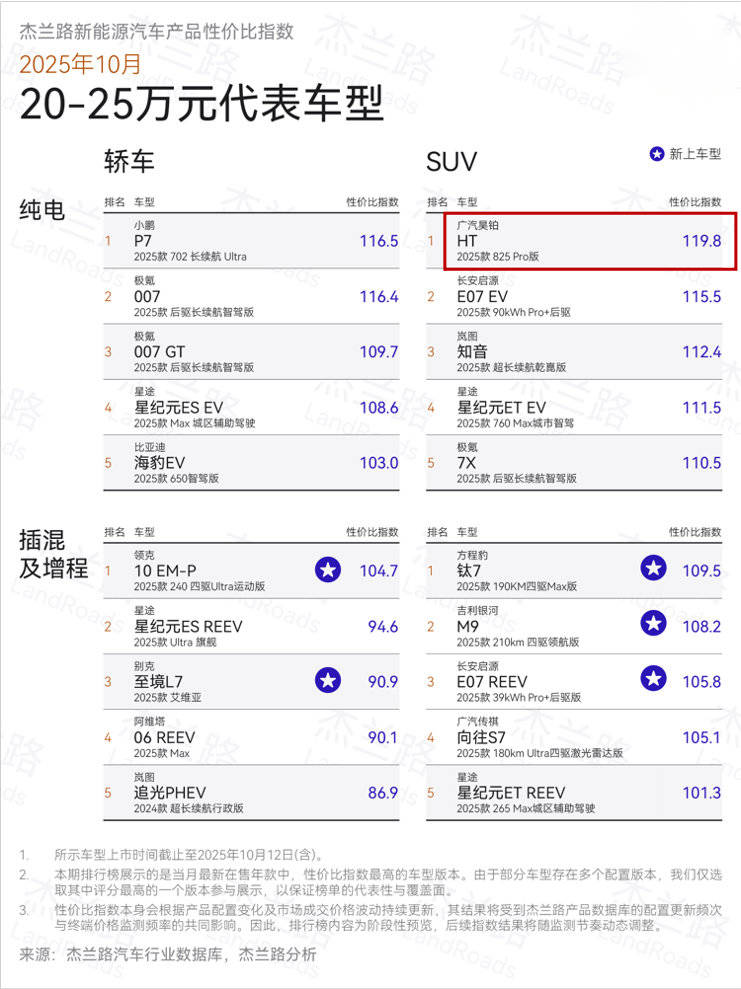 霸榜杰兰路10月榜单，昊铂HL增程版以“豪华满配”定义新标杆_搜狐汽车_搜狐网