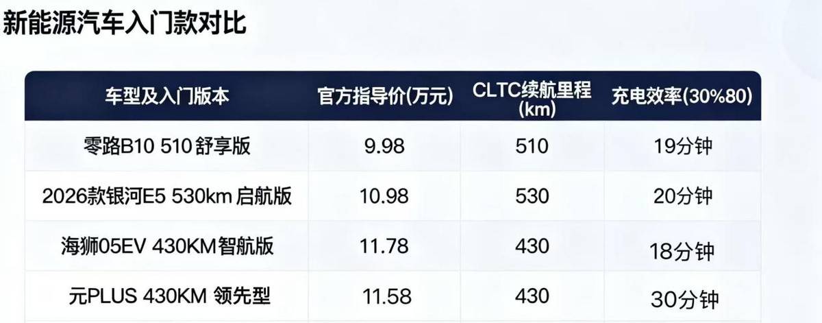 纠结党必看！零跑 B10、银河 E5、海狮 05EV、元 PLUS 到底该怎么选？_搜狐汽车_搜狐网