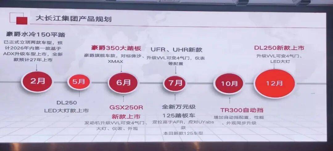 豪爵内部规划曝光：UHR350六月上市、UHR、UFR150升级可变四气门、豪爵150平踏27年上市_搜狐汽车_搜狐网