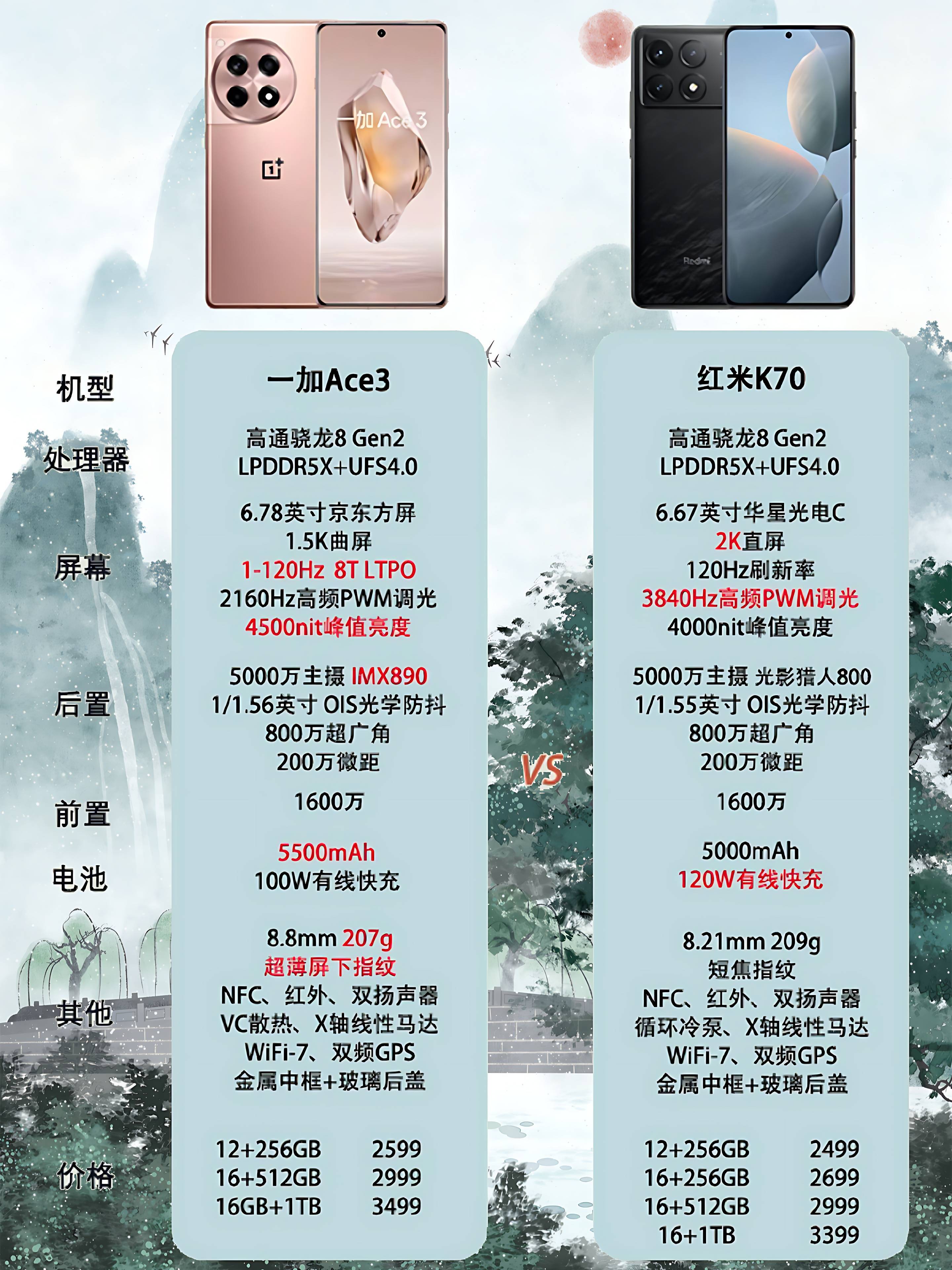 不知道选一加Ace3还是红米K70，先看看这对比先！-搜狐大视野-搜狐新闻