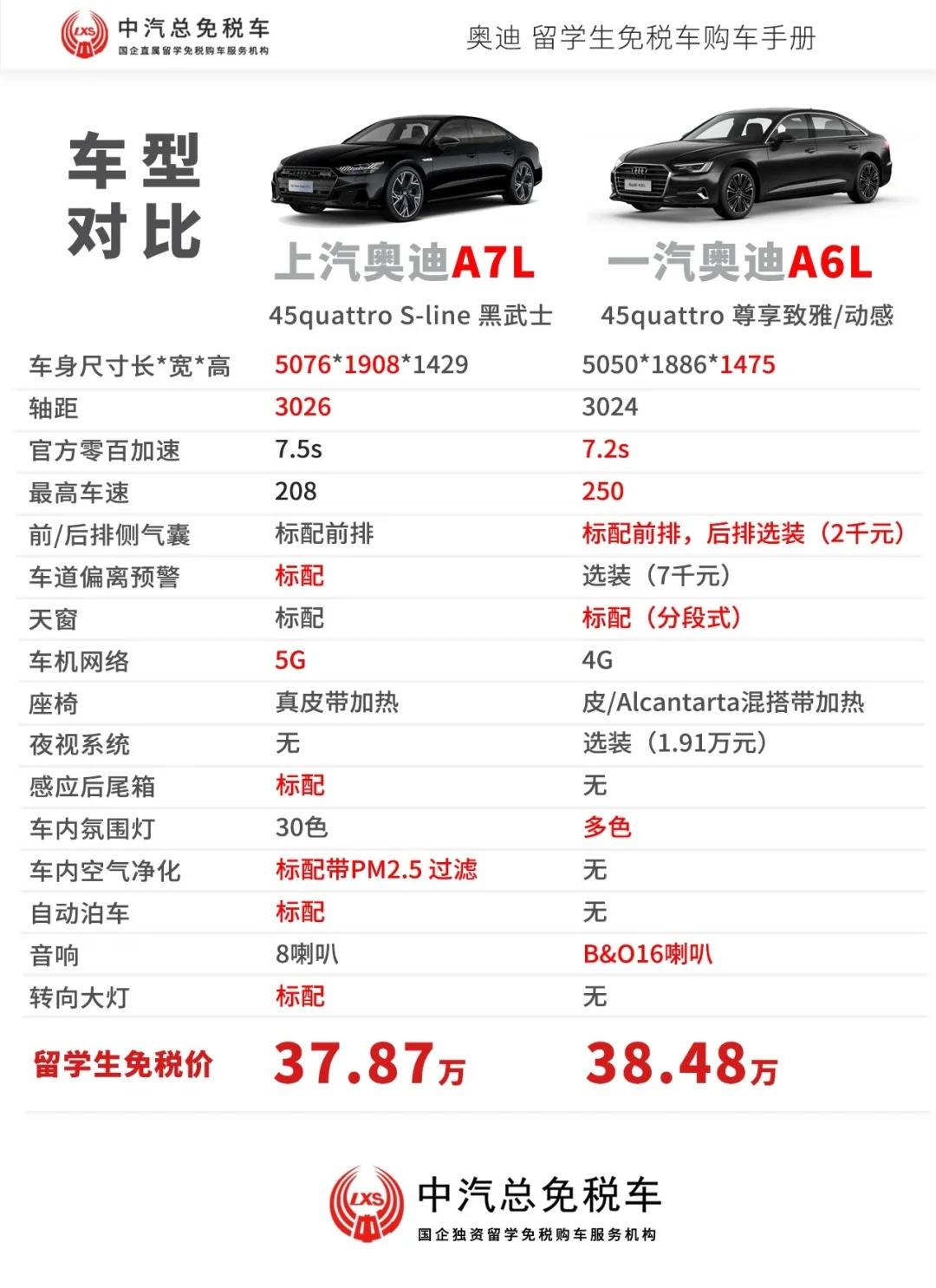 同学别纠结|留学生免税车A7l和A6l大对比_搜狐汽车_搜狐网