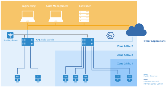 什么是Ethernet-APL?_自动化_技术_过程