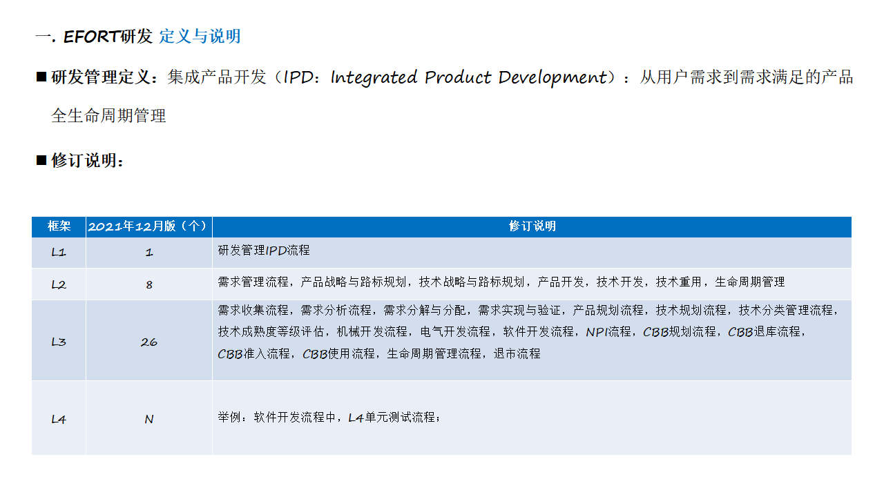 华为IPD流程管理体系：L1至L5最佳实践揭秘（PPT）_业务_运作_Level