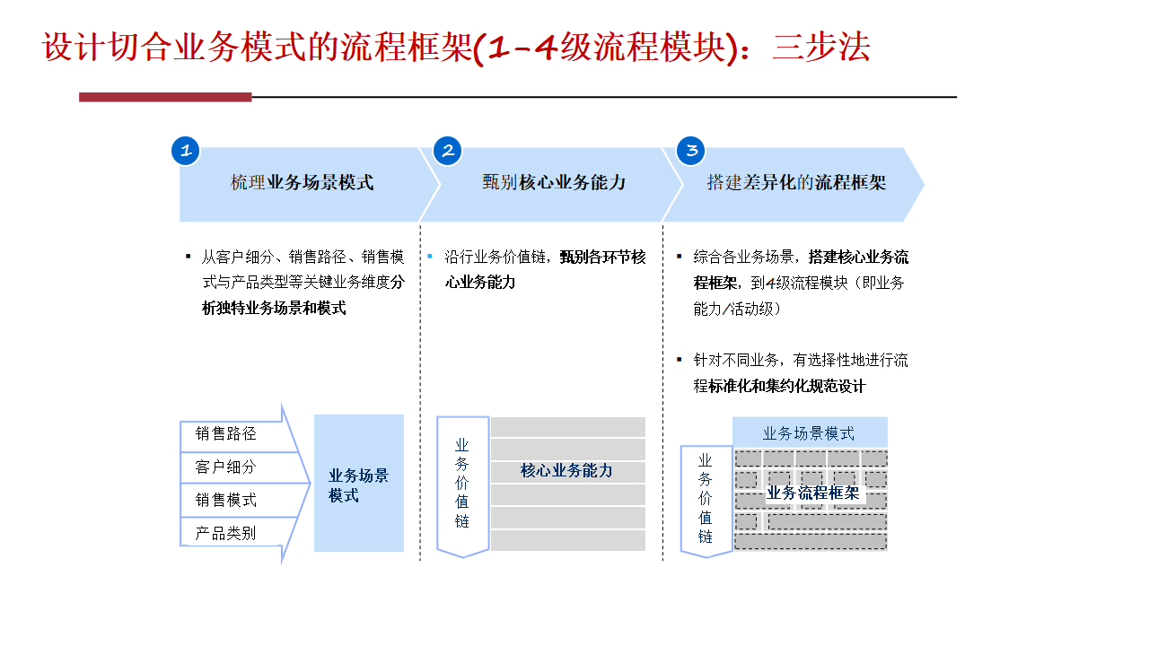 华为IPD流程管理体系：L1至L5最佳实践揭秘（PPT）_业务_运作_Level