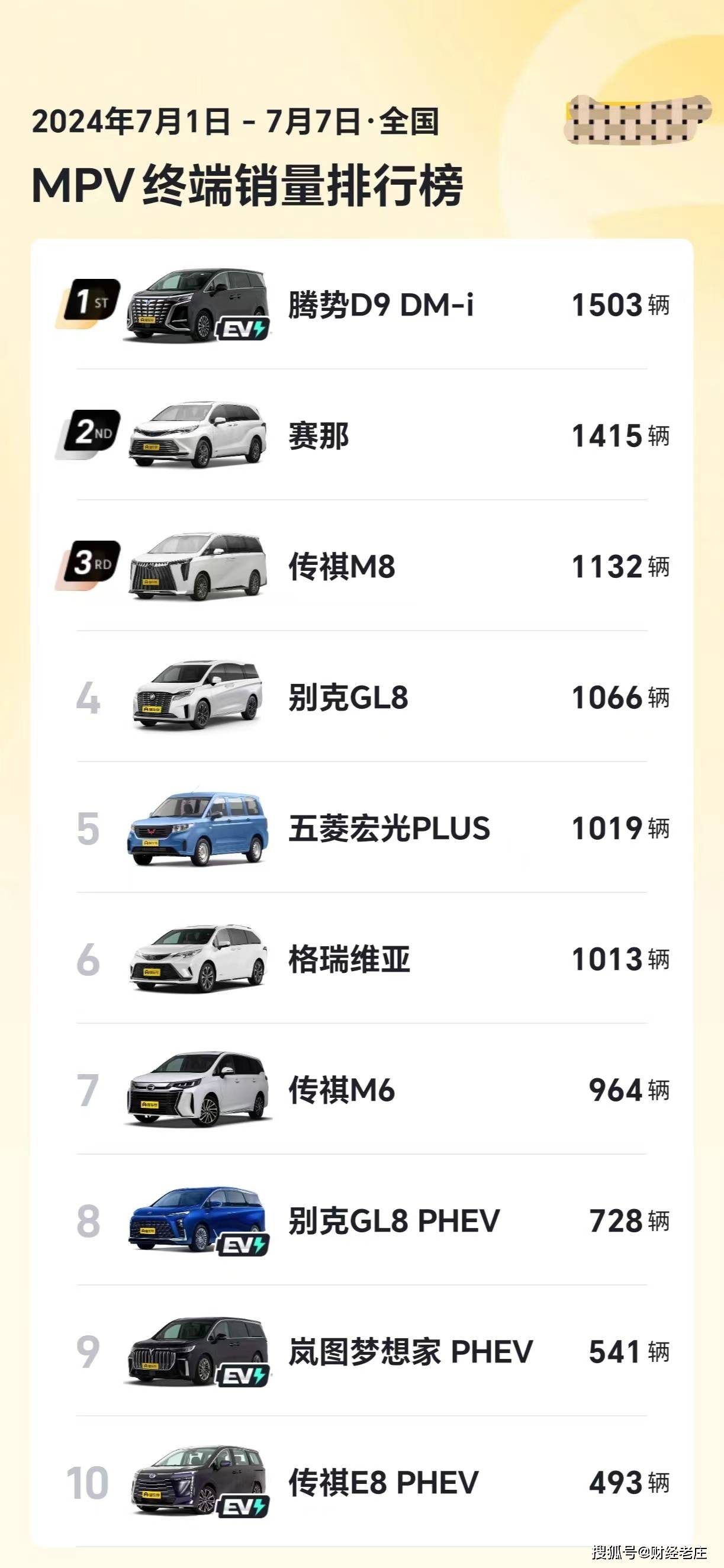 7月第1周MPV销量，腾势D9夺冠，别克GL8两款入围，排名第4和第8_搜狐汽车_搜狐网