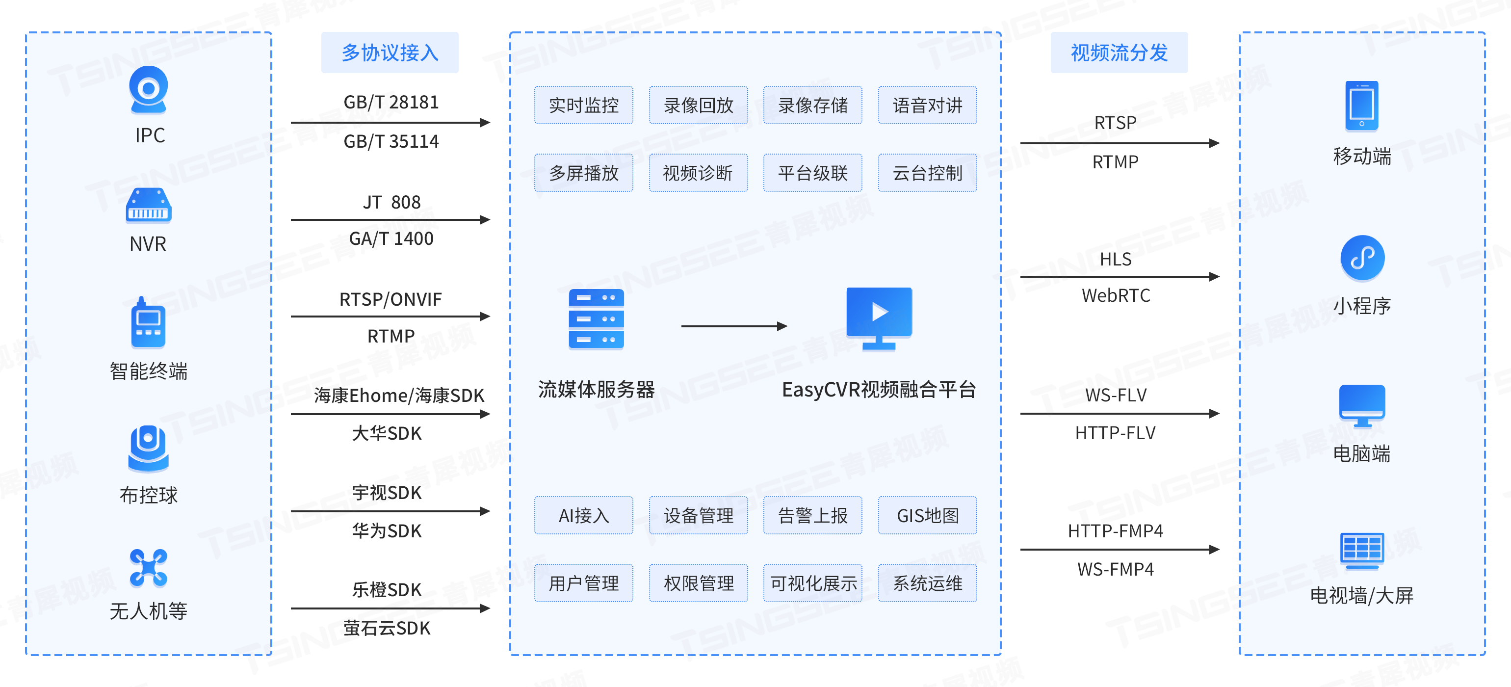 GA/T1400视图库平台EasyCVR宇视设备视频平台：RTSP视频流不能在网页端播放的问题与解决方案_rtsp_协议_js