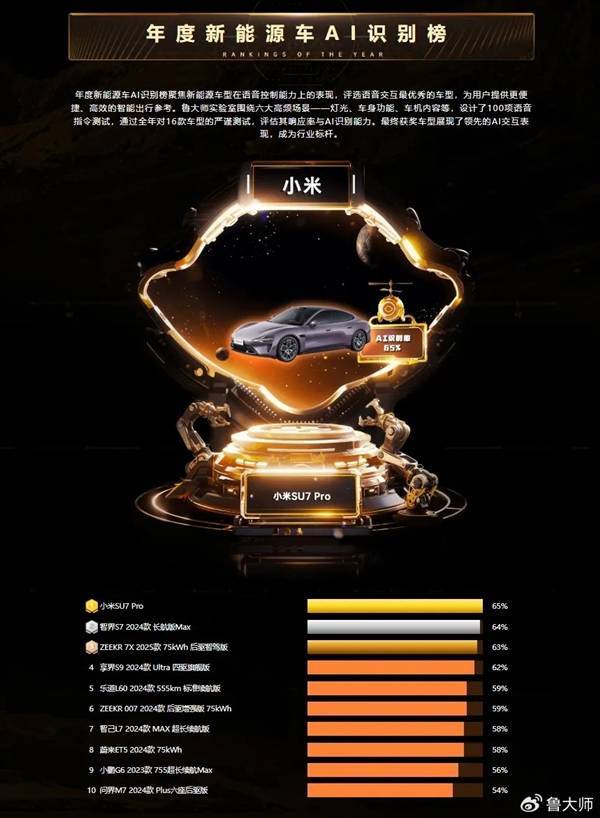 小米SU7 Pro荣获2024新能源车AI识别冠军，语音交互实力超群_搜狐汽车_搜狐网