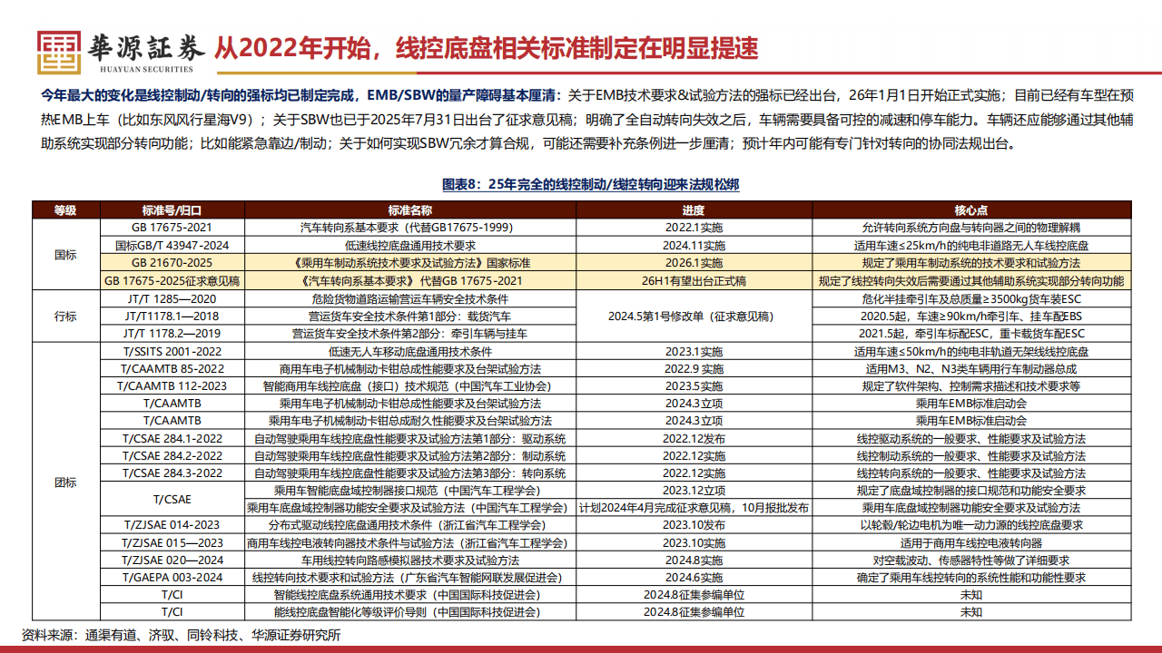 2025汽车零部件行业专题报告：线控制动转向：法规渐松绑，有望加速步入放量周期_搜狐汽车_搜狐网