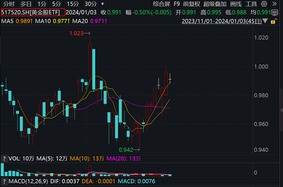 美元反弹，金价承压，市场首只黄金股ETF(517520)回调或迎布局时机！机构：24年金价有望再创新高_指数_数据_央行