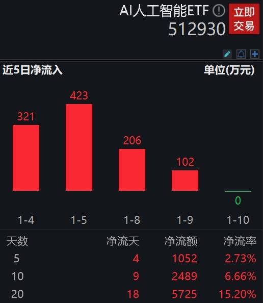 Open AI正式上线GPT Store！AI大模型应用或将迎来新一轮热潮，AI人工智能ETF(512930.SH)强势反弹上涨2%_指数_主题_中证