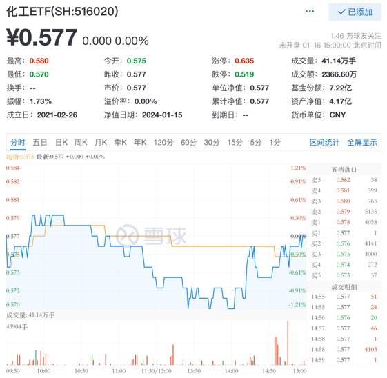 石化巨头再建新项目，化工ETF(516020)获资金左侧布局！机构：看好龙头企业盈利表现_投资_基金_板块