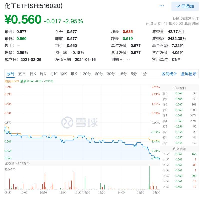 化工股齐挫，化工ETF(516020)跌近3%再创新低！估值已至历史底部区间_投资_细分_板块