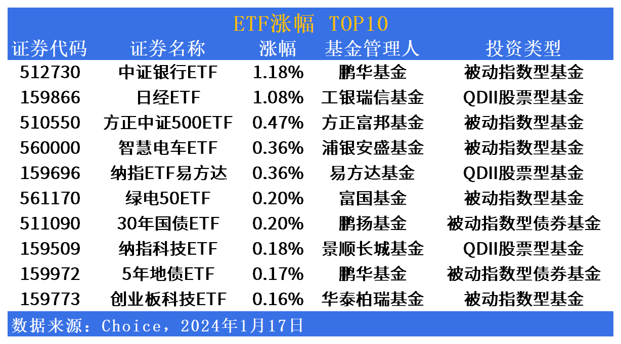 ETF市场日报（1月17日）：债券型基金罕见入围涨幅TOP10，港股相关ETF多跌超5%_指数_方面_利率