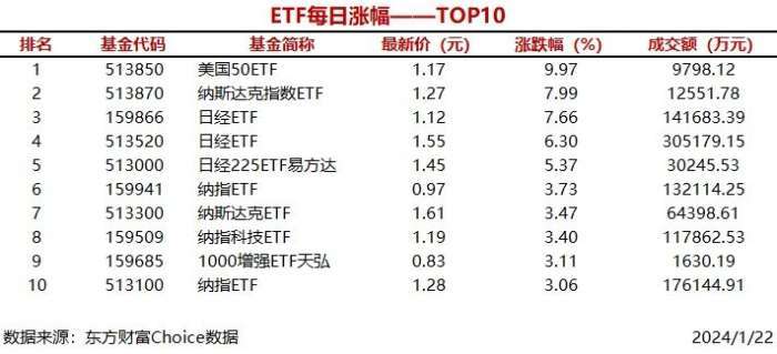 10只ETF涨幅超过3%，美国50ETF上涨9.97%_Choice_东方财富_数据统计