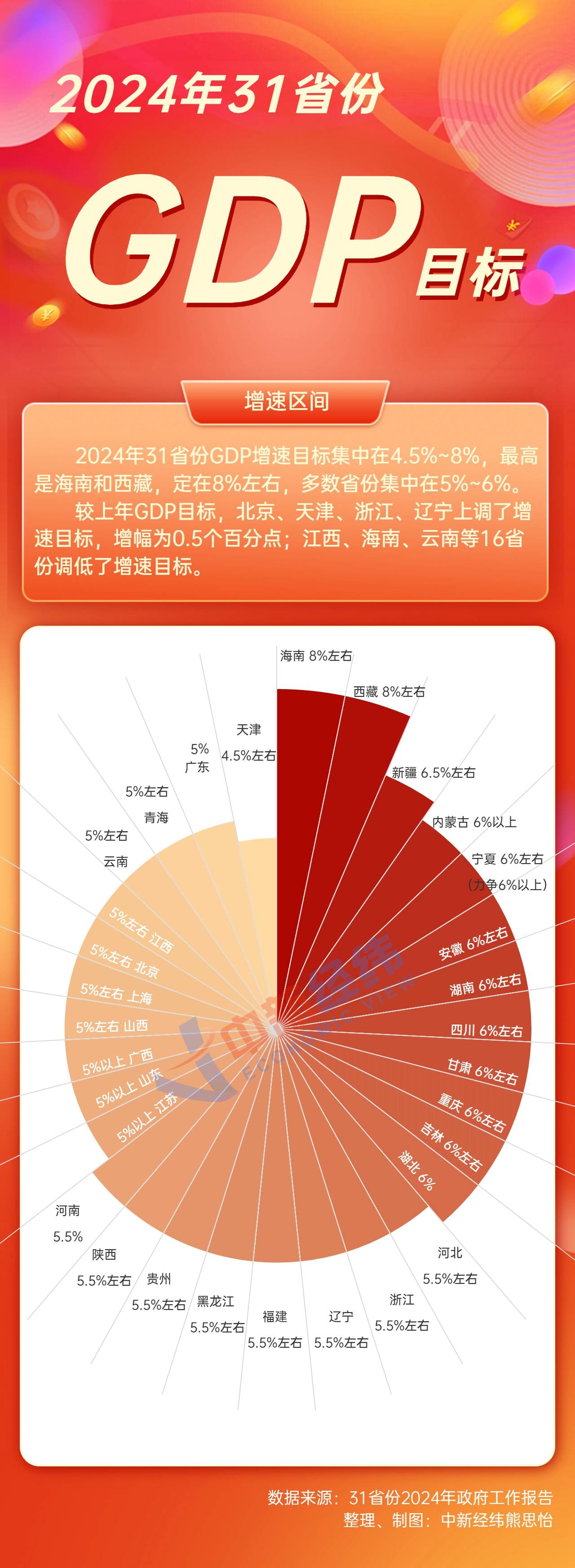 图解丨31省份2024年GDP目标定了！最高8%左右_增速_中新_海南