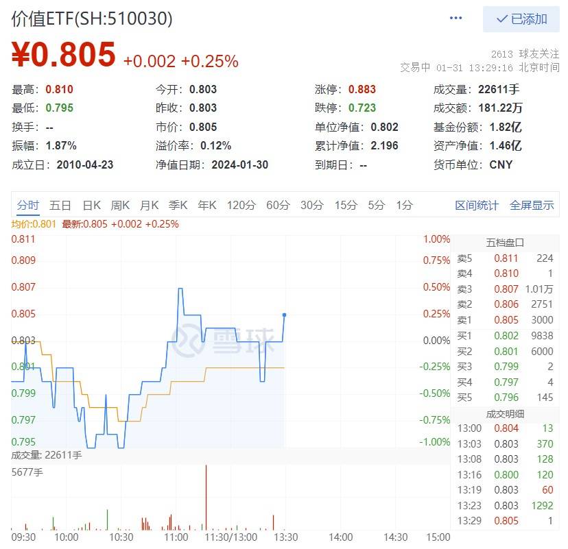 大盘回调之际，“中字头”再度出手，价值ETF(510030)盘中逆市翻红，中国神华涨超3%！_基金_投资_指数