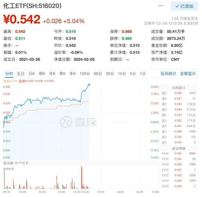 化工板块爆发，盐湖股份涨超7%！化工ETF(516020)午后飙升逾5%！_投资_指数_细分