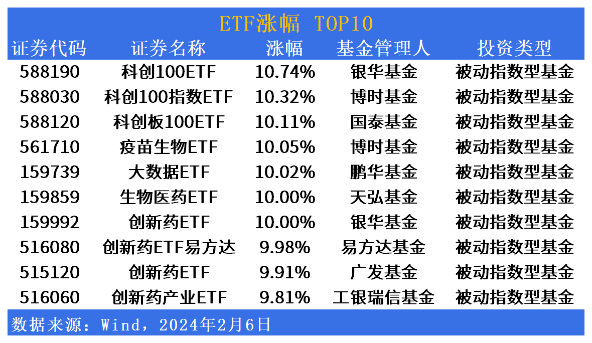 ETF市场日报（2月6日）：ETF迎“涨停潮”，QDII产品集体收跌_方面_发展_估值体系
