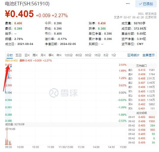 电池ETF(561910)早盘上攻2.2%，科士达、天华新能、德业股份均涨超5%！机构：看好锂电版块_基金_投资_指数
