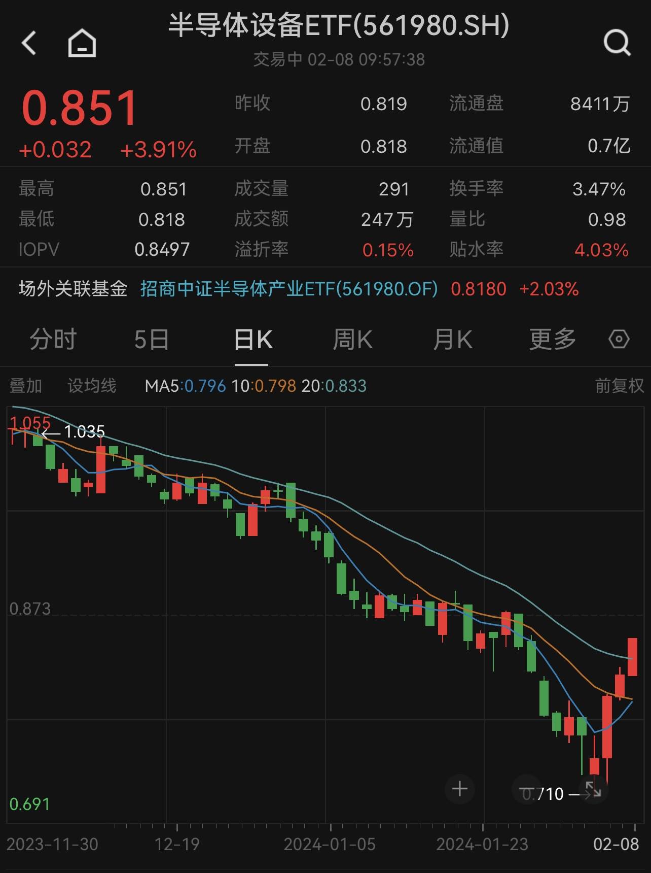 成长高歌猛进，半导体设备ETF(561980)盘初涨近4％！华峰测控、兴森科技、拓荆科技强势领涨_需求_大陆_本土