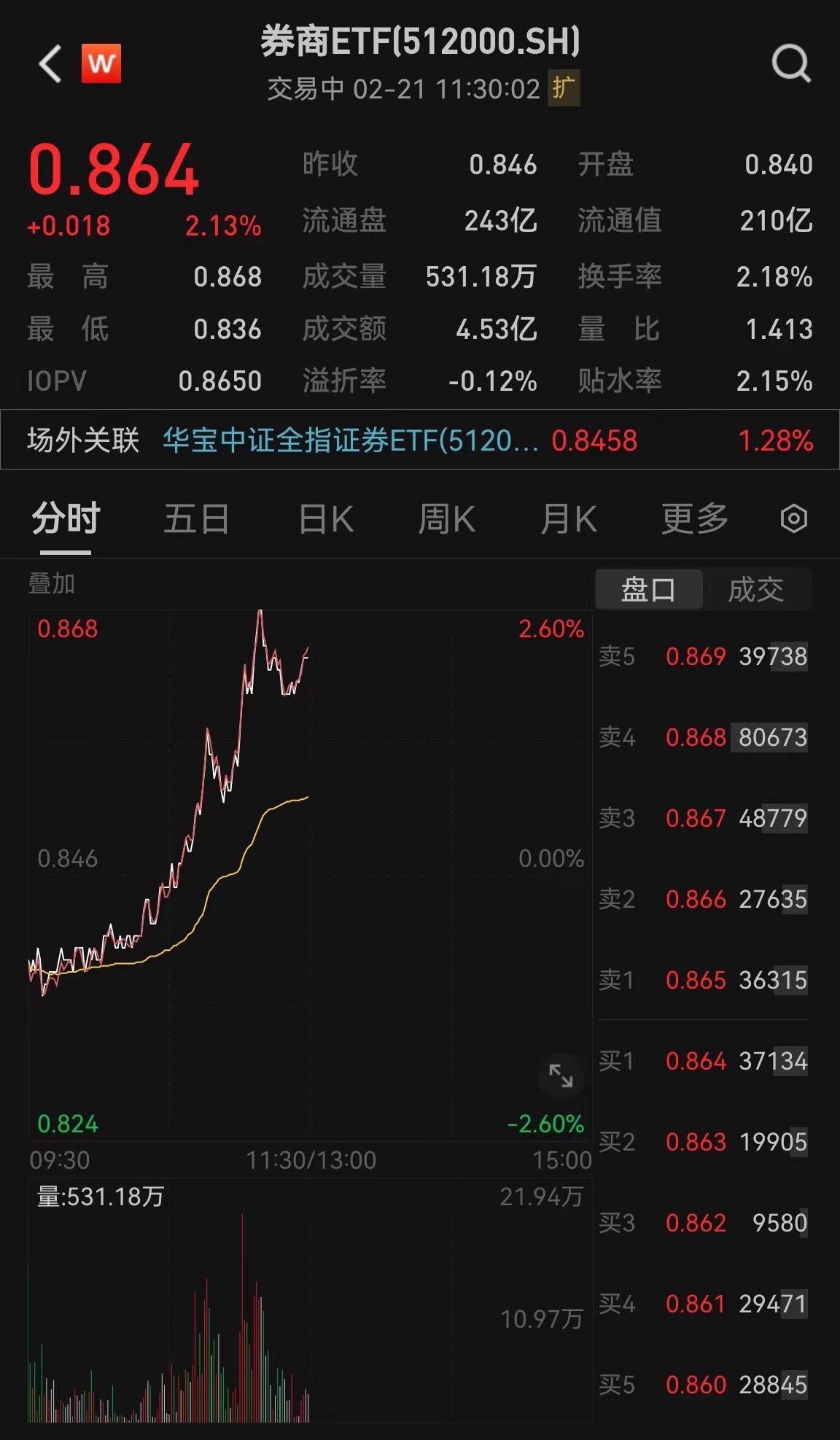 券商股集体上攻，券商ETF(512000)半日涨超2%，机构：重视券商板块高弹性机会_基金_指数_投资工具