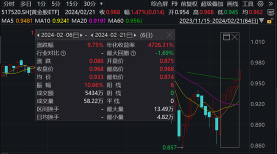黄金股强势上扬！黄金股ETF(517520)冲击6连阳，累计涨近10%，相比现货黄金超额收益凸显！机构：建议关注黄金板块的配置价值_金价