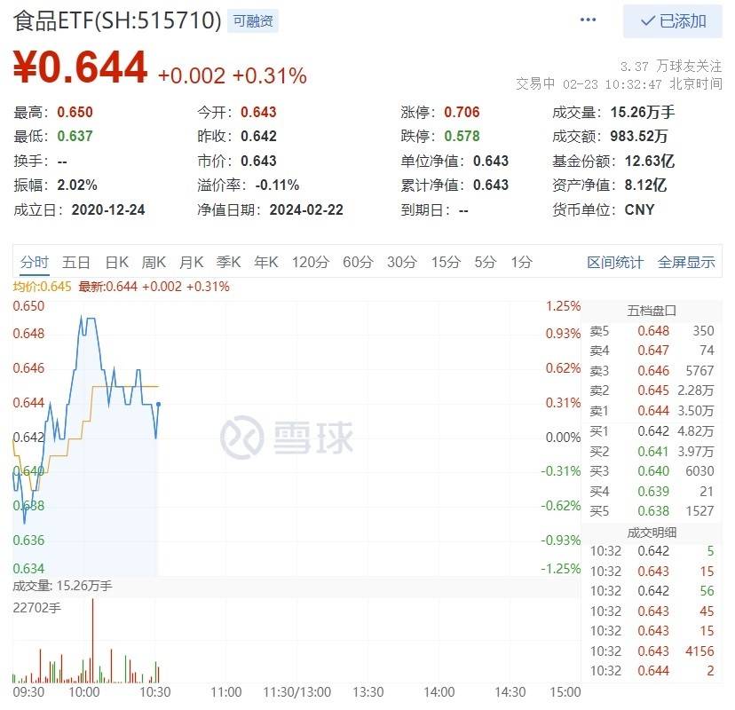 泸州老窖涨超2%！食品ETF(515710)一度涨超1%，外资持续流入_板块_基金_Wind