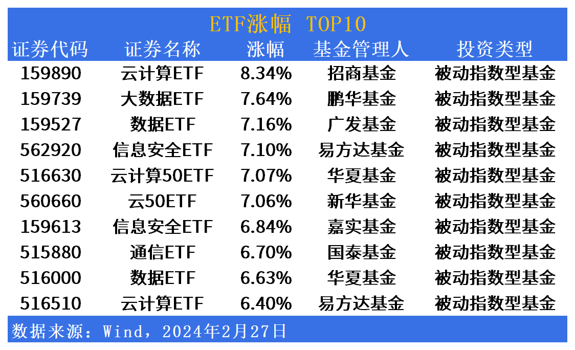 ETF市场日报（2月27日）：AI主题行情持续演绎，香港市场等跨境ETF小幅回调_方面_数据_需求