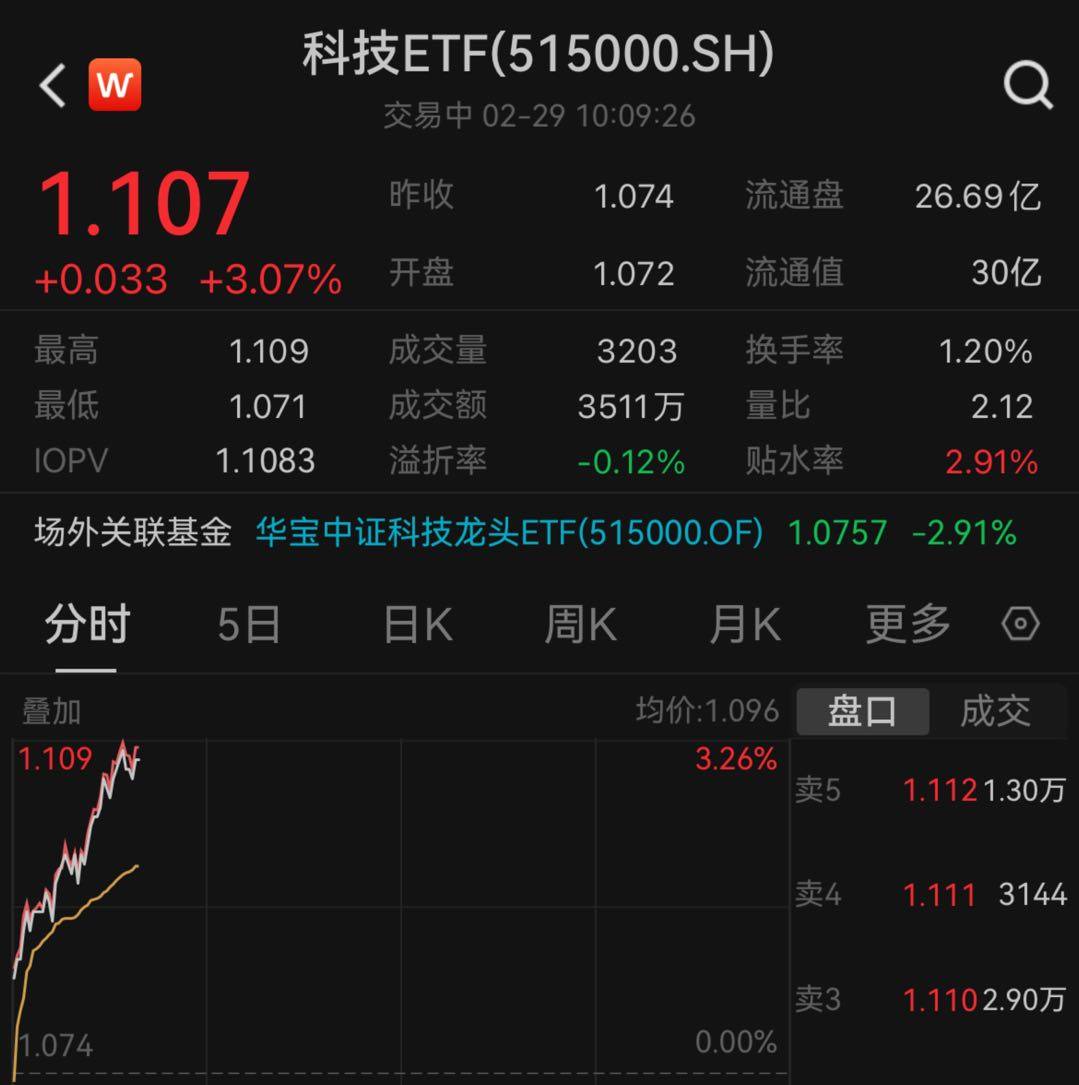 半导体走强，紫光国微3天2板，科技ETF(515000)快速拉升涨逾3%！机构：半导体周期处于相对底部区间_指数_投资_基金