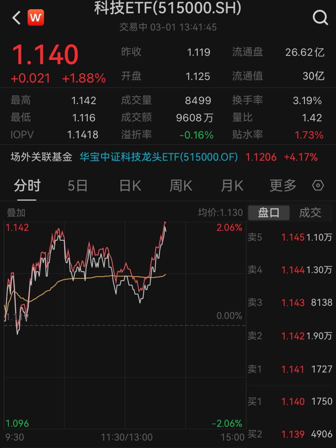 突破半年线！AI赛道人气飙升，三六零午后涨停，科技ETF(515000)放量上涨2%_投资_指数_基金