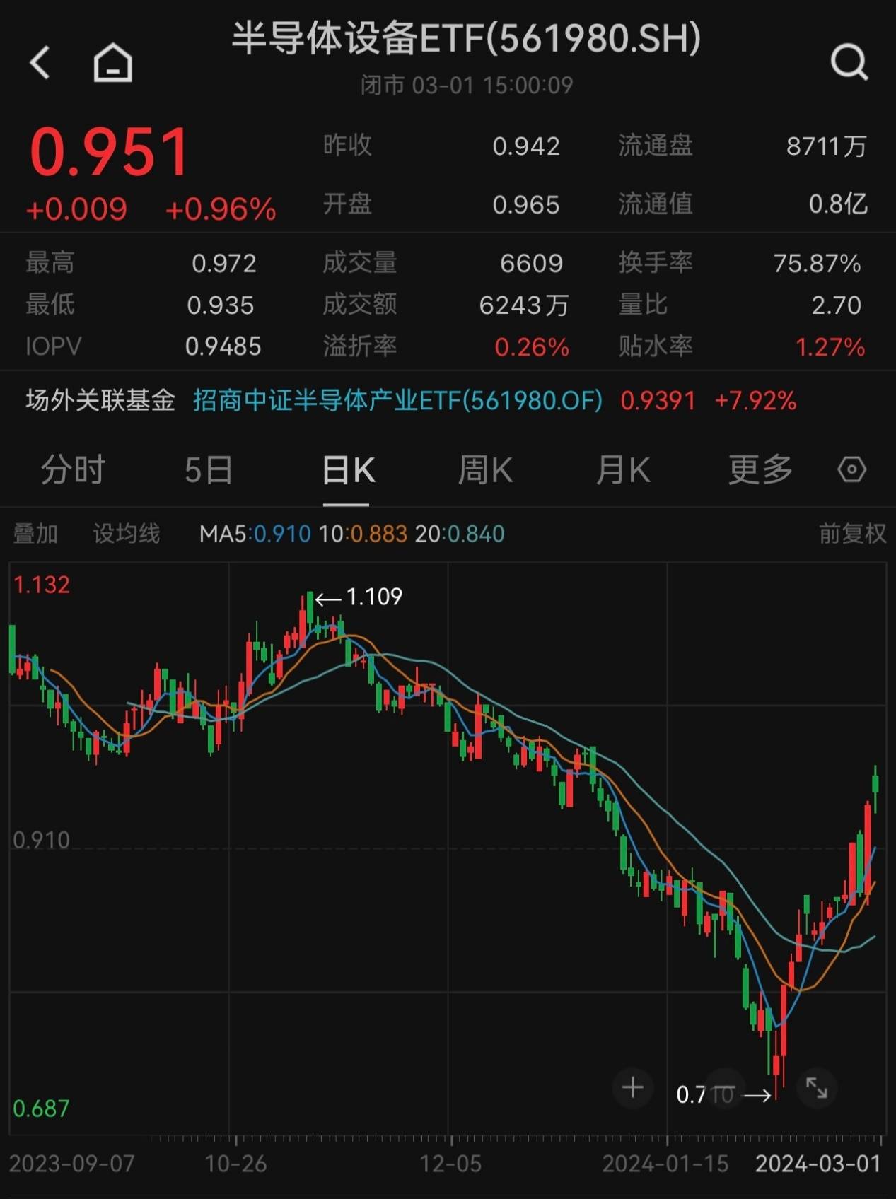 3月开门红！半导体尾盘拉升，半导体设备ETF(561980)收涨近1%，成交较昨日激增116%！_周期_指数_国产
