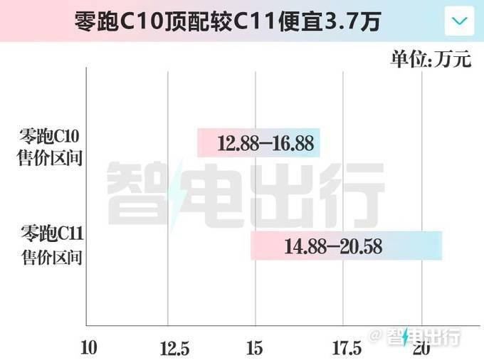 最高降2.7万！零跑C10售12.88万起 空间超理想L7_搜狐汽车_搜狐网