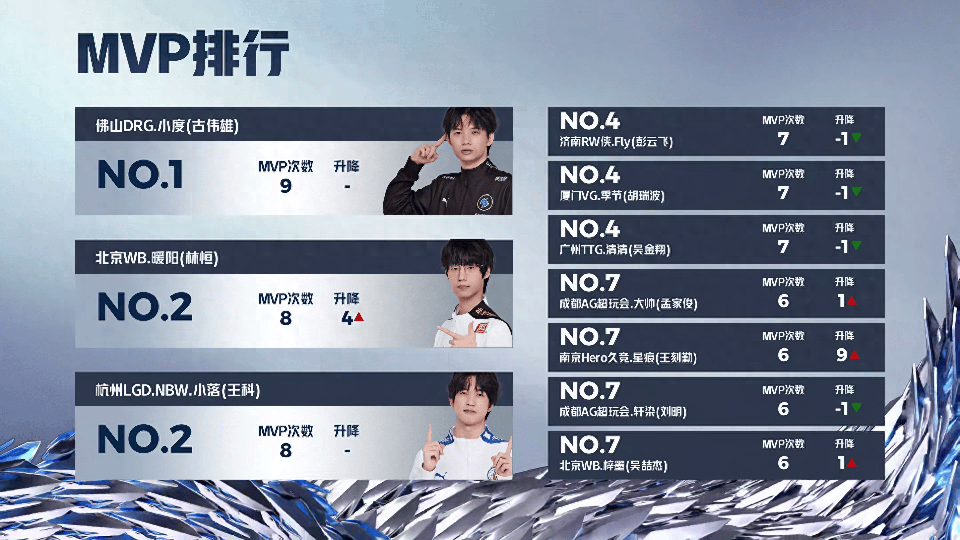 KPL彻底成对抗路的天下，MVP榜前十占7个，中路射手拿MVP太难了_英雄_因为_画面