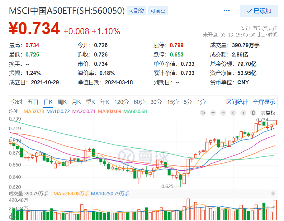A50热度高涨，规模最大的MSCI中国A50ETF(560050)放量涨超1%再创阶段新高，单日吸金超4.53亿元高居全市场前三！_投资_风险提示_指数