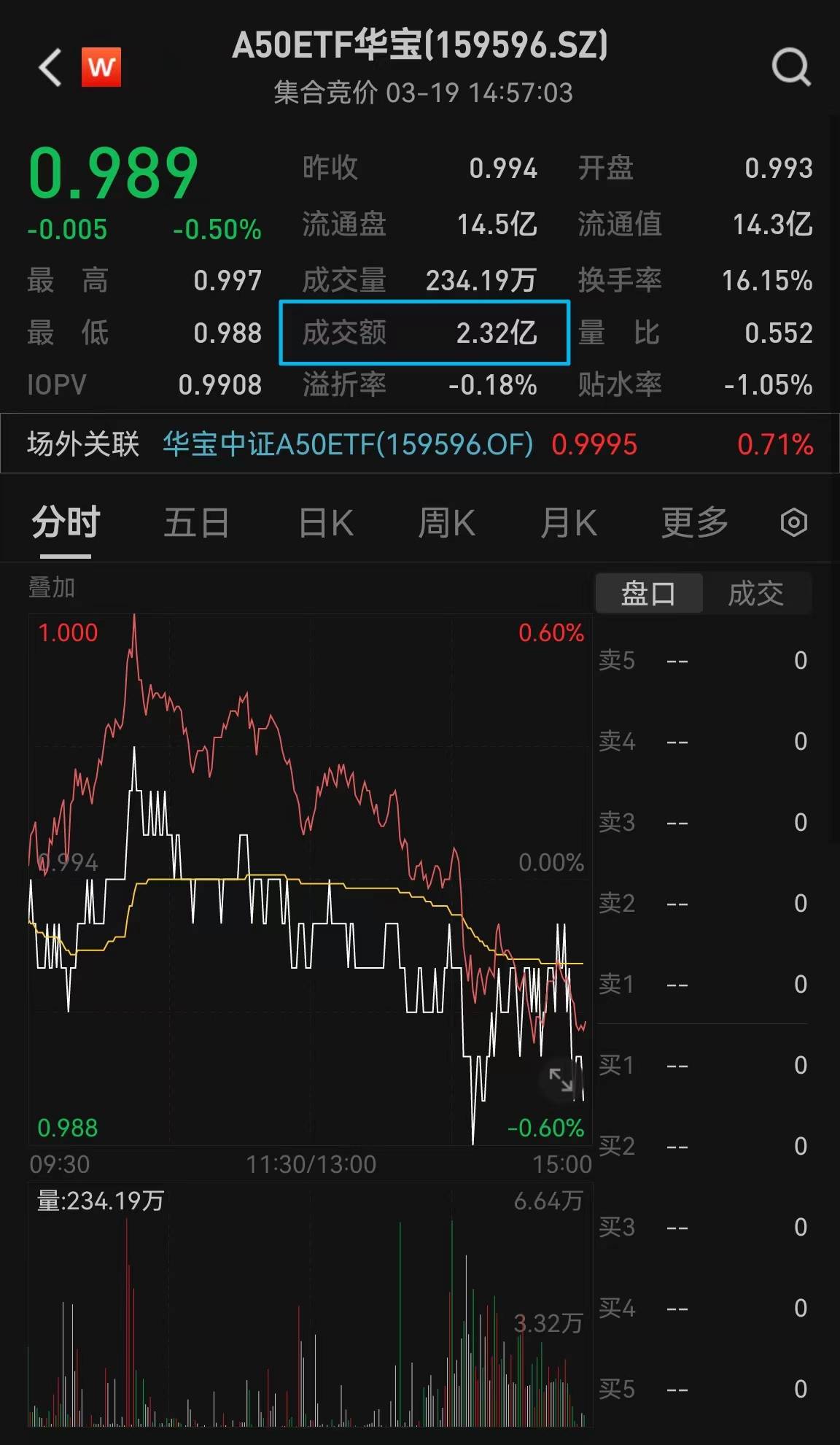 A股成交额再度突破万亿元！市场风险偏好持续修复，A50ETF华宝(159596)实时成交额超2亿元！_指数_数据_投资者风险