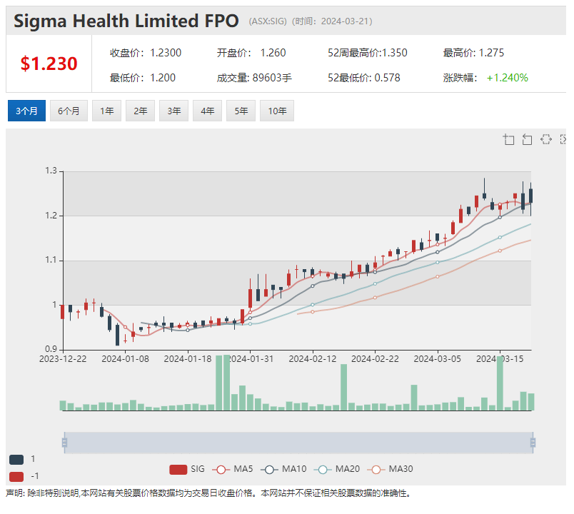 军工股EOS一年飙升近4倍 拟推4千万融资 利润增长 Sigma (ASX:SIG)股价震荡上行_公司_投资回报率_发布公告
