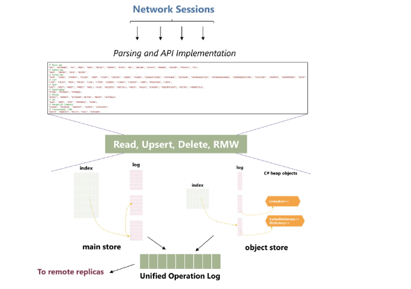 .NET 8 打造开源缓存 Garnet 高性能，可替Redis_操作_收获_支持