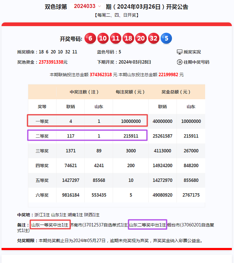 双色球第2024033期：中出一等奖4注山东中得1注一等奖！_奖金_二等奖_齐鲁