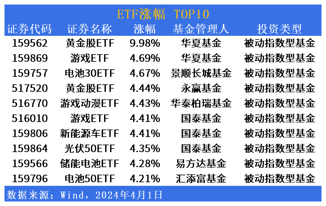ETF市场日报：黄金股ETF(159562.SZ)涨停封板！跨境ETF批量回调_游戏_方面_金价