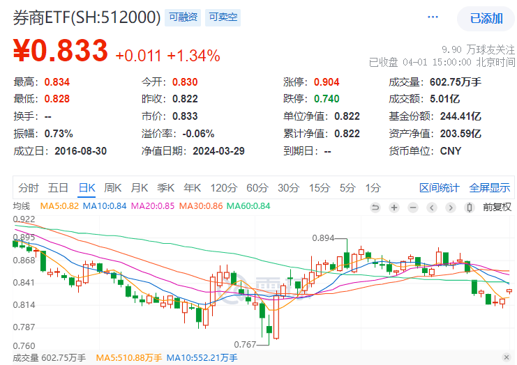湖北国资入主，长江证券一字涨停，券商ETF(512000)放量涨逾1%，单周吸金超2亿元！_板块_行业_指数