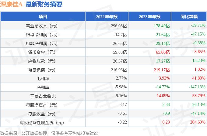 深康佳A（000016）2023年年报简析：净利润减47.15%，三费占比上升明显_公司_营业_发展
