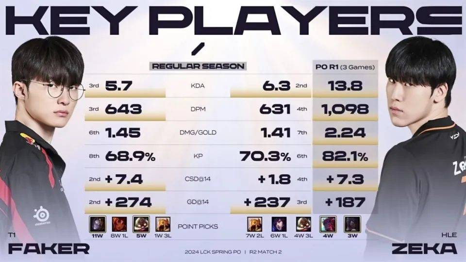 LCK季后赛大事件！T1惨遭横扫，Faker罕见发脾气，直呼训练不公平_战队_比赛_状态