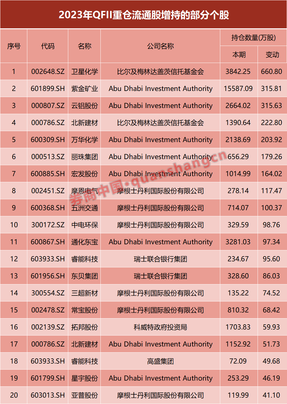 QFII密集增持A股！盖茨基金最新动向_投资_持股_外资