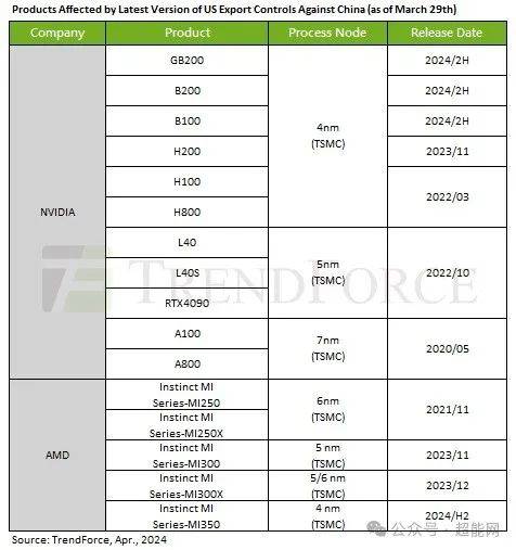 AMD今年或带来Instinct MI350系列：升级至4nm工艺，采用HBM3E_产品_管制_销售