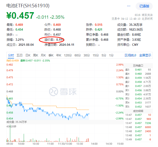电池ETF(561910)盘中溢价频现，格林美、天能股份、南网科技全天活跃，机构：固态电池值得关注两大主线_应用_生产_企业