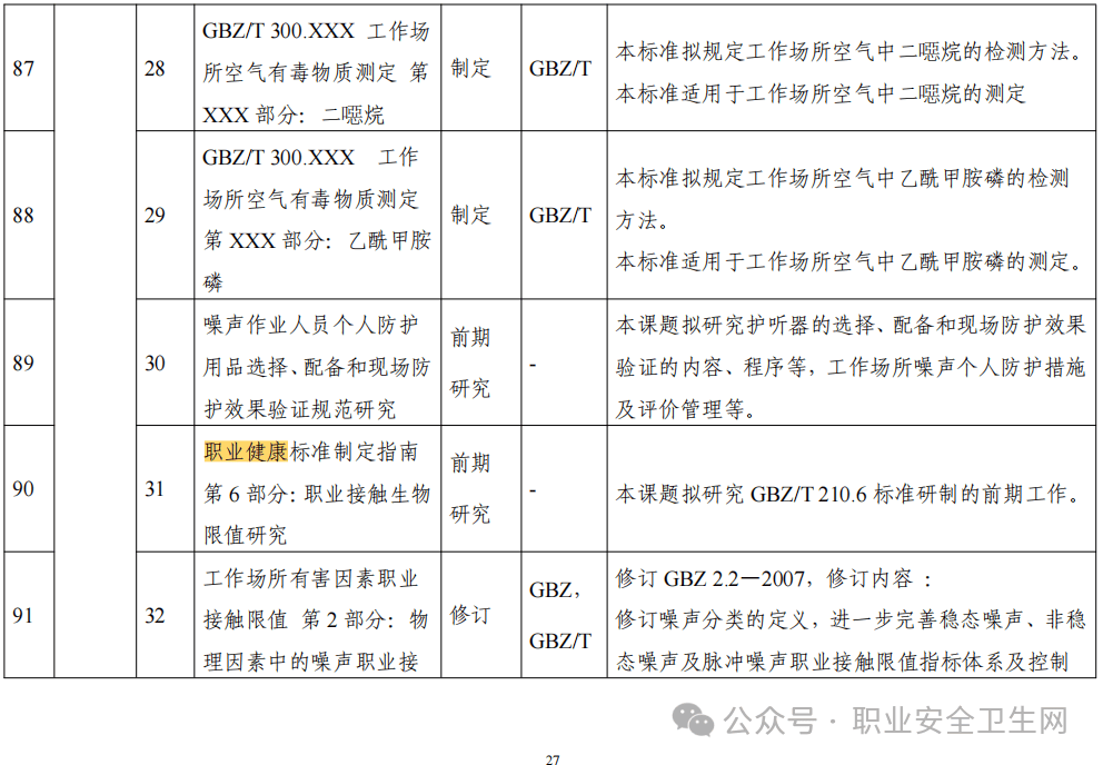 最新修订！GBZ/T 197控评导则，GBZ 2.1/2.2职业接触限值标准等103个标准将修订！附主要修订内容_申报_项目_工作