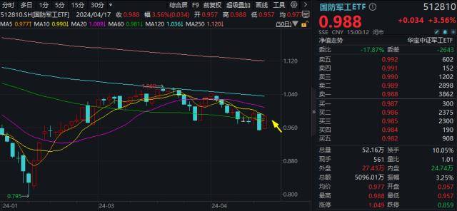 ETF热点收评｜暴力反弹！国防军工ETF（512810）回血3.56%！亚光科技、上海瀚讯飙升逾10%强势领涨_中证_业绩