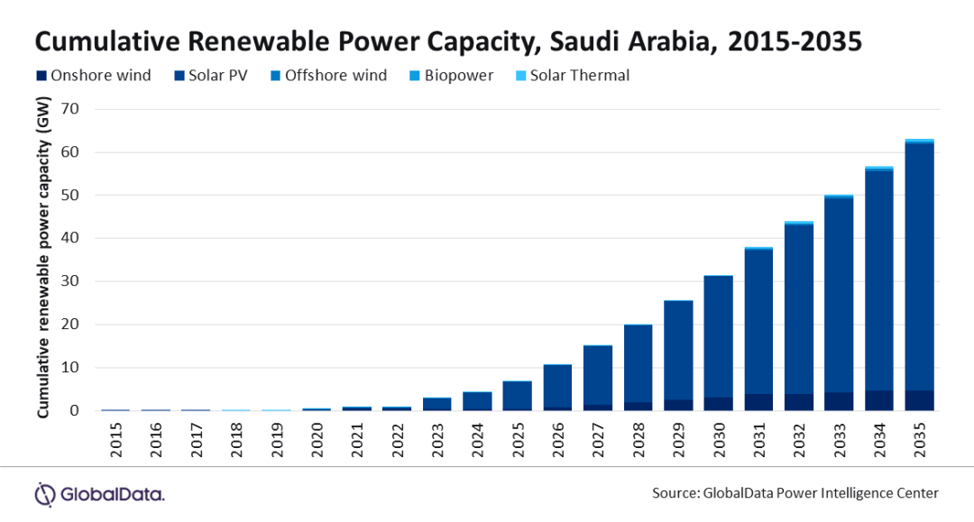 GlobalData：到 2030 年，沙特阿拉伯可再生能源装机容量有机会达到 130GW_发电量_咨询_项目