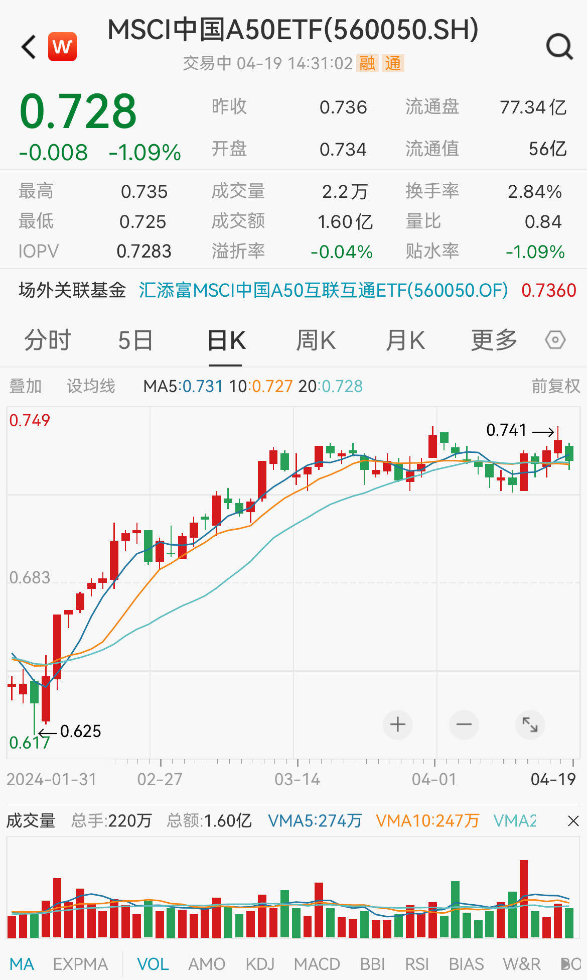 核心龙头回调，中国中免跌5%，A50规模最大的MSCI中国A50ETF(560050)跌超1%，成交额超1.6亿元，倒车接人？_投资_风险_市场