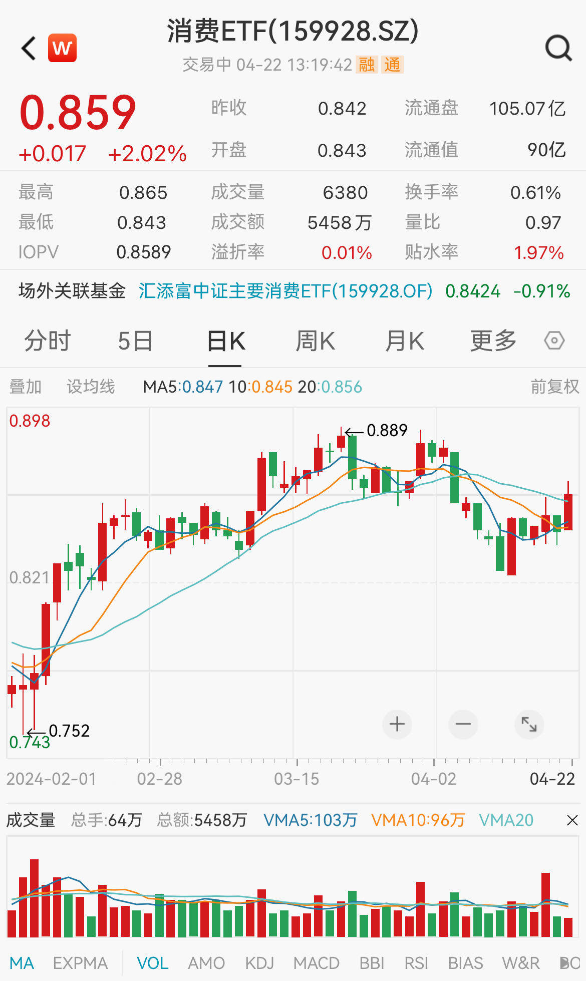 百润股份涨停，华熙生物大涨9%，消费股全新回暖，规模最大的消费ETF(159928)大涨超2%！_投资_风险提示_指数